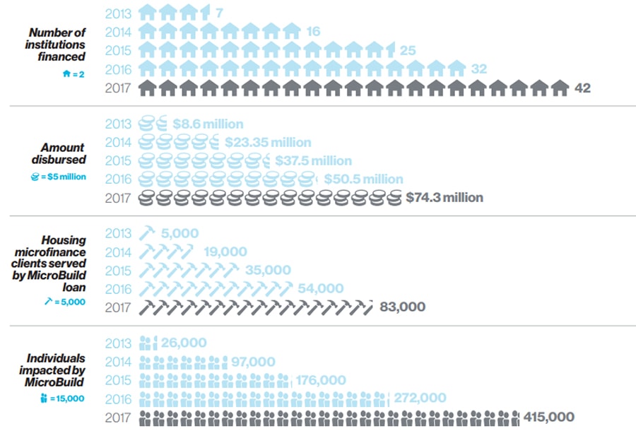 Microbuild - Habitat for Humanity GB